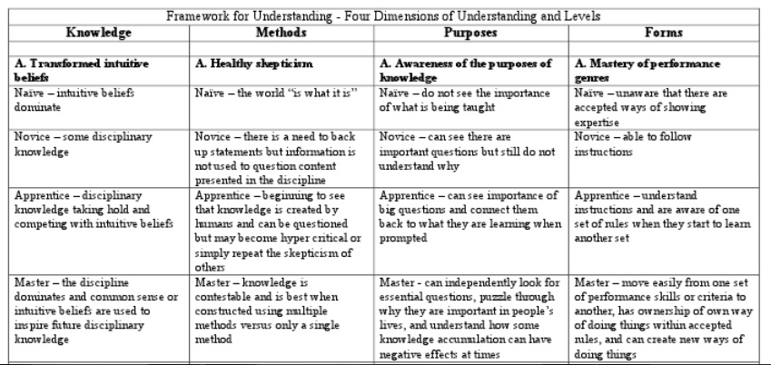 Exploring Social Studies: Four Dimensions of Understanding and Levels