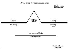 Bridger 2nd Grade Dual Language Immersion: Thinking Maps