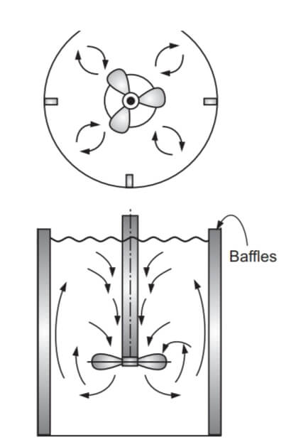 Concept of Swirling and Vortex Formation in Agitated Vessel - Chemical ...