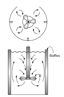 Concept of Swirling and Vortex Formation in Agitated Vessel - Chemical ...