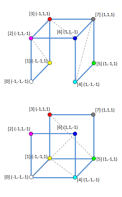 Aprendiendo SDL 2 y OpenGL 4.3: II - Dibujando un Cubo 3D