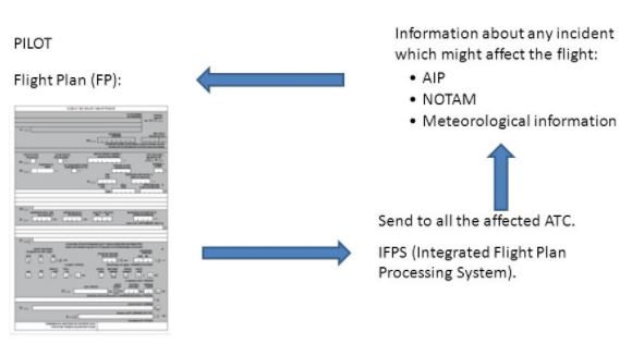 Gestión del tráfico aéreo (ATM) de forma muy simplificada
