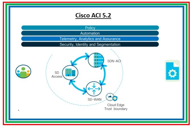 Updates in Cisco ACI 5.2 - The Network DNA