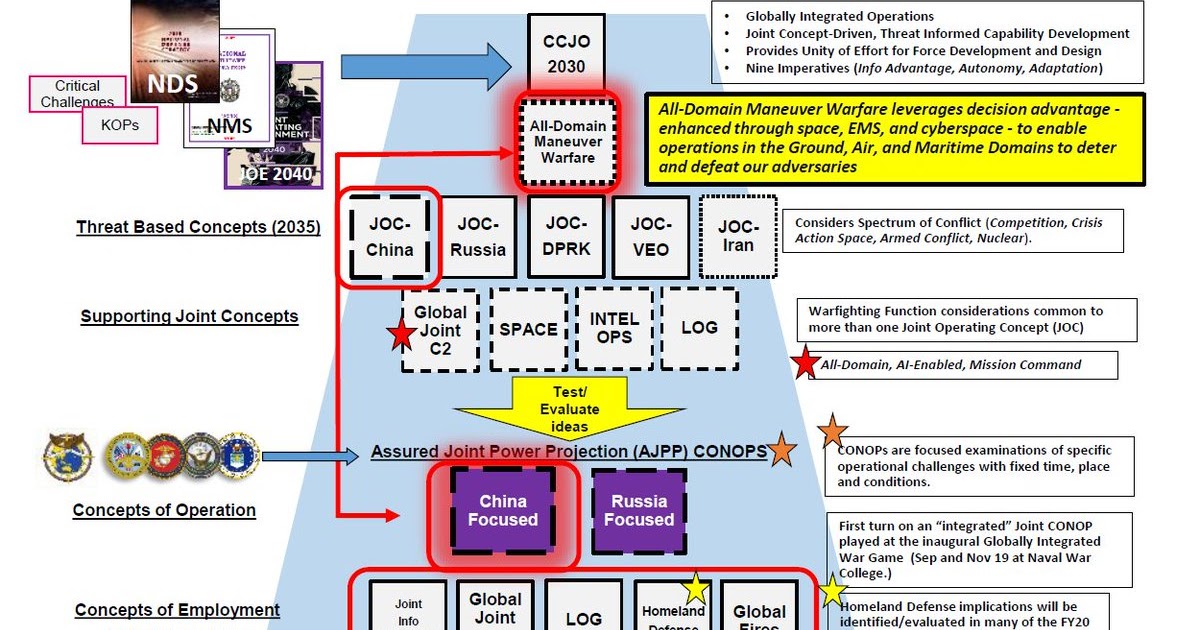 THOUGHTS ABOUT C4I SYSTEMS: US DoD Launched a Major Transformation of ...