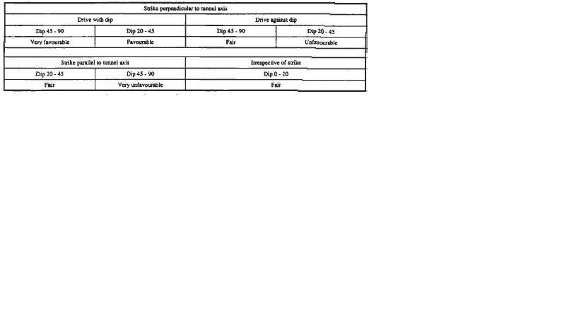Geology: Development of Rock mass classification systems(Part-III0