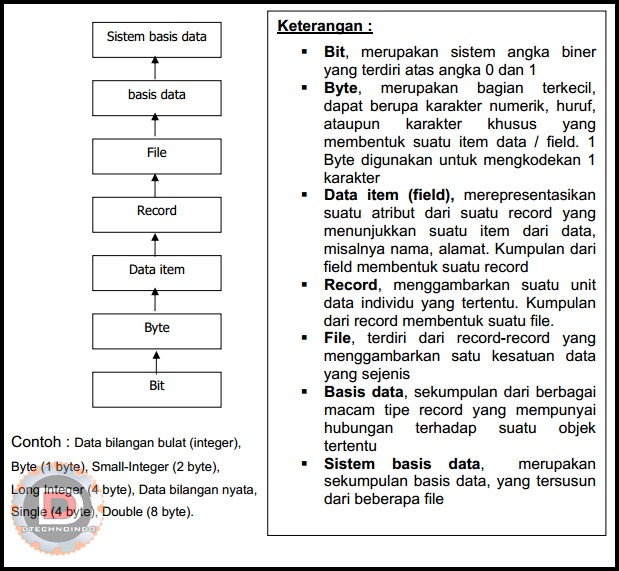 Penyusunan Sistem Basis Data dan Tipe File Basis Data | DTECHNOINDO