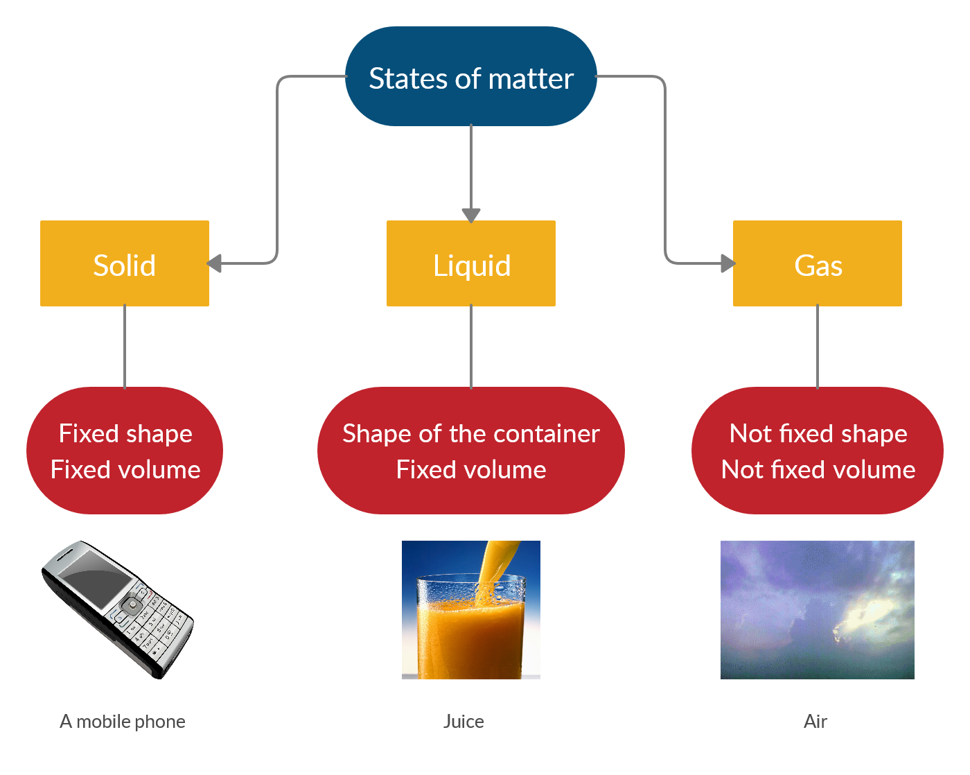 Let's start an English project: SCIENCE. June 2nd