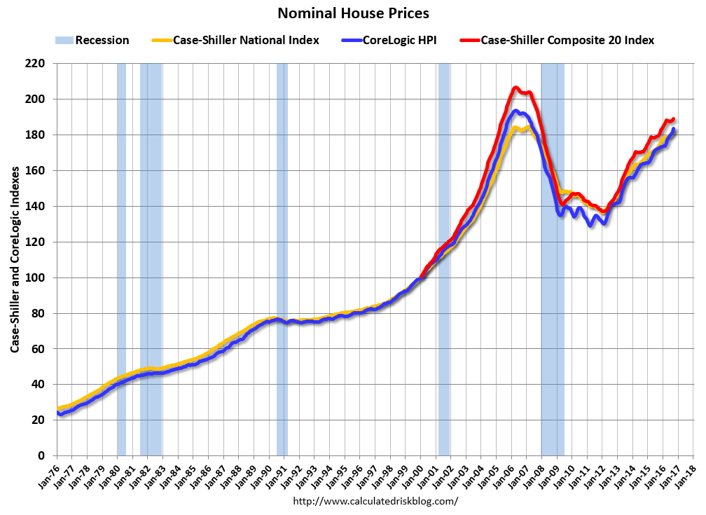 Calculated Risk: Real Prices and Price-to-Rent Ratio in September