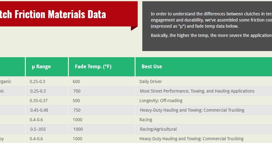 AutoInfoMe: Types of Friction Lining Materials for Clutches