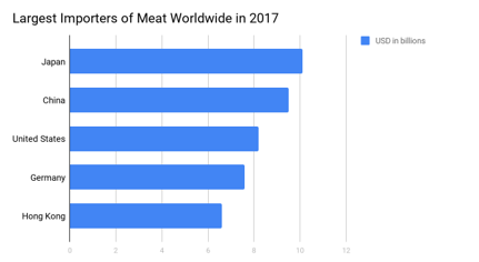 Global Meat Market: Export Opportunity Analysis