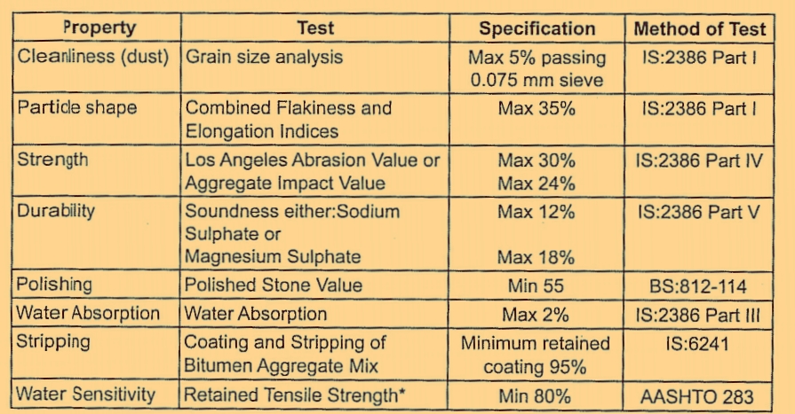 Bituminous Concrete (BC) specifications viz. Layer thickness, Mix and ...