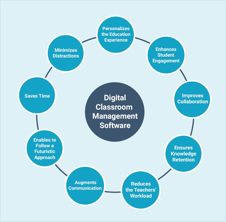 Classroom Management softwares