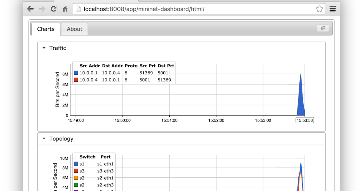 sFlow: Mininet dashboard