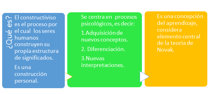 Teoría del aprendizaje significativo de Joseph Novak