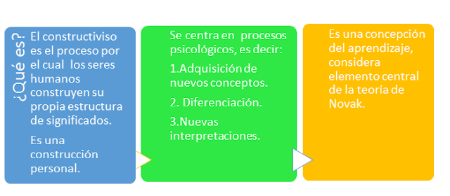 Teoría del aprendizaje significativo de Joseph Novak