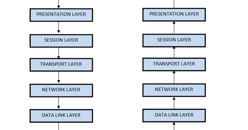 TAMIL-IT-GURU: What is OSI Model & the Overall Explanation of ISO 7 Layers