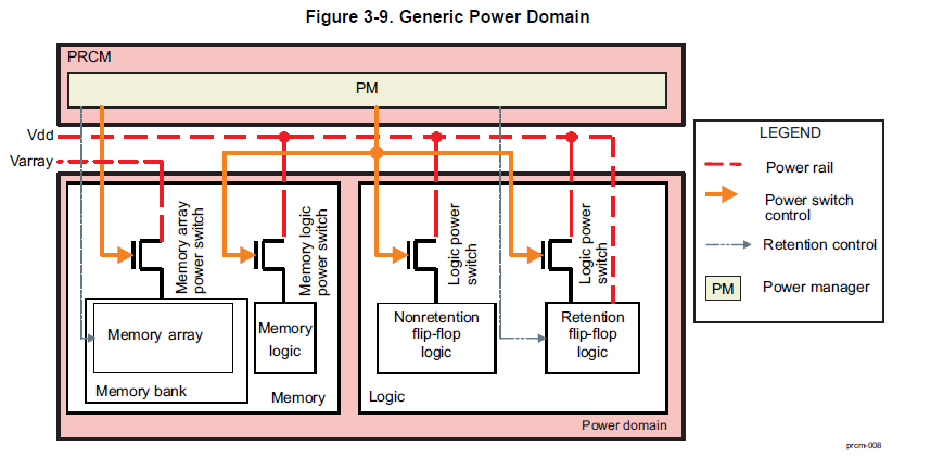 Uninteresting Build Notes: ti tda3 power, clock management system (prcm ...