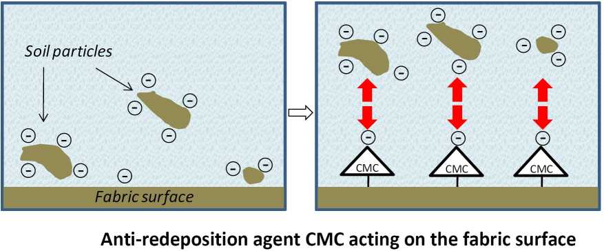 Chemistry in Surfactants, Home & Personal Care Products, Oleochemicals ...