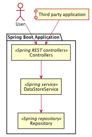PlantUML Pleasantness: No Shadows In Diagrams - Messages from mrhaki