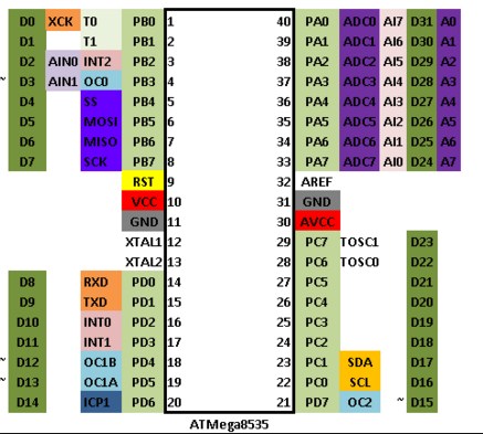ATmega 8535 beserta Penjelasan | Pintar Mikrokontroler