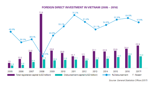 FOREIGN DIRECT INVESTMENT IN VIETNAM - Foreign Direct Investment (FDI) in Vietnam