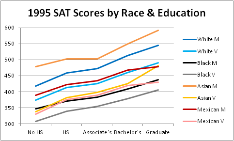 The Unsilenced Science: Black Suits, Gowns, & Skin: SAT Scores by ...