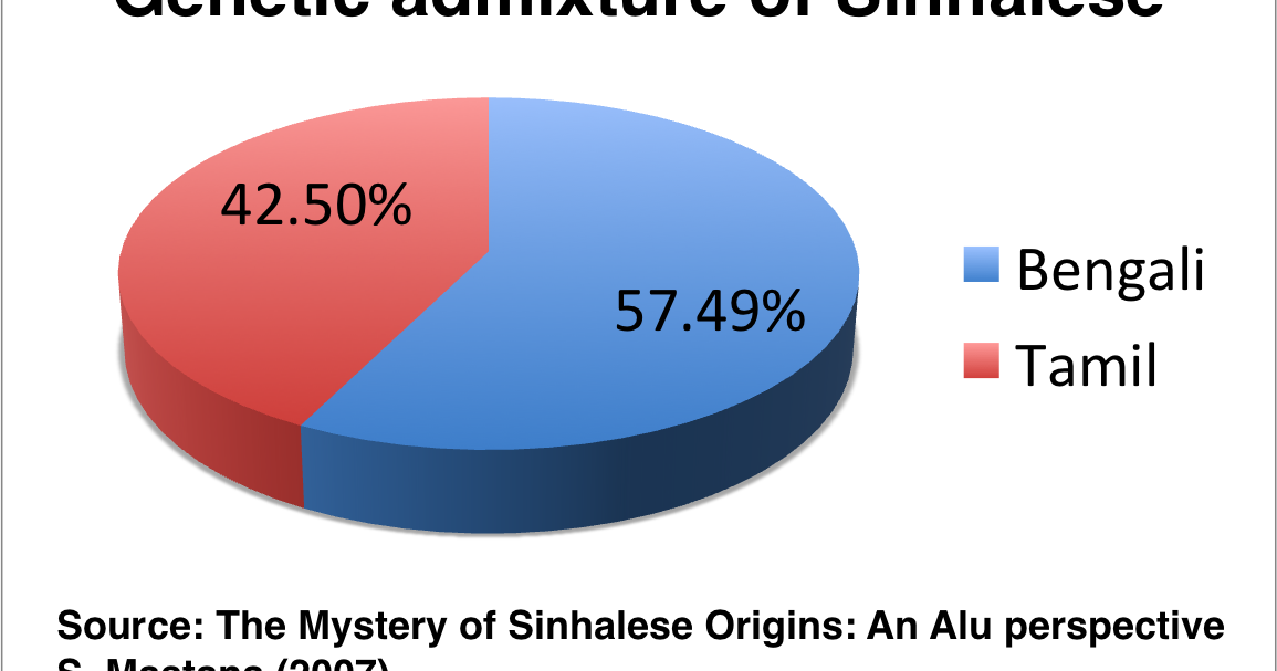 Sri Lankan Genetic Studies: Sinhalese - The Bengali and Tamil connections