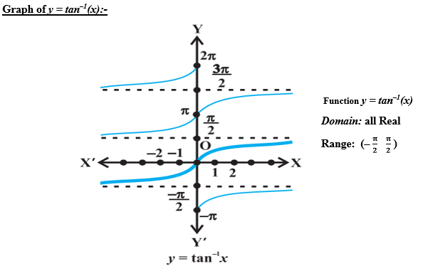 Inverse Trigonometric Function