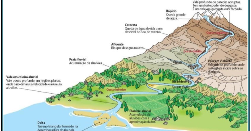 Geografia 7: Percurso de um Rio