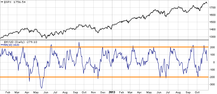 Charts etc.: Is the market rally running out of steam?