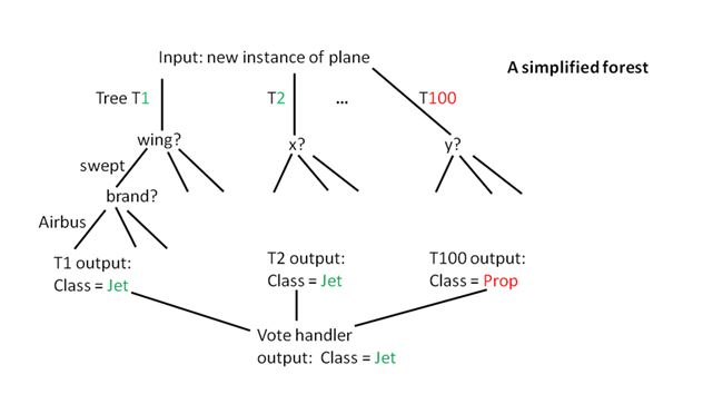 Twin examples of multiple trees: 1. UML models, 2. Machine Learning ...