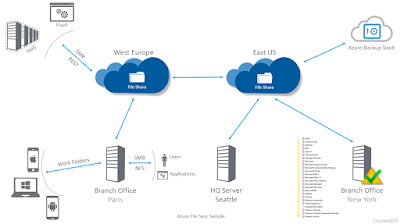 Azure File Sync Service - Viknaraj