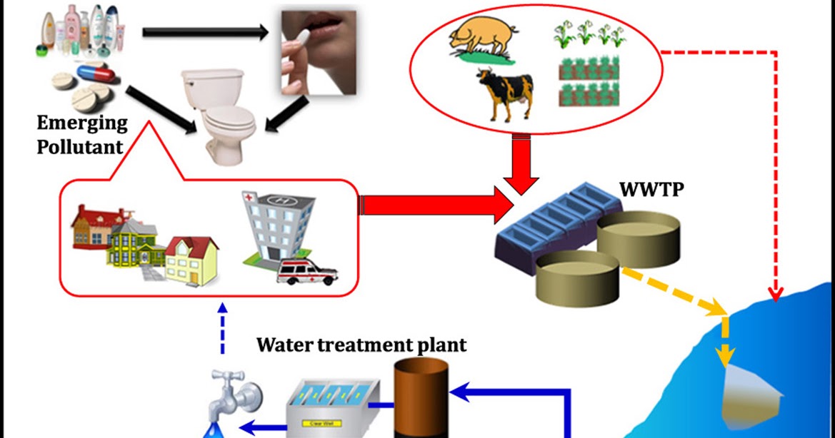 Groundwater pollution