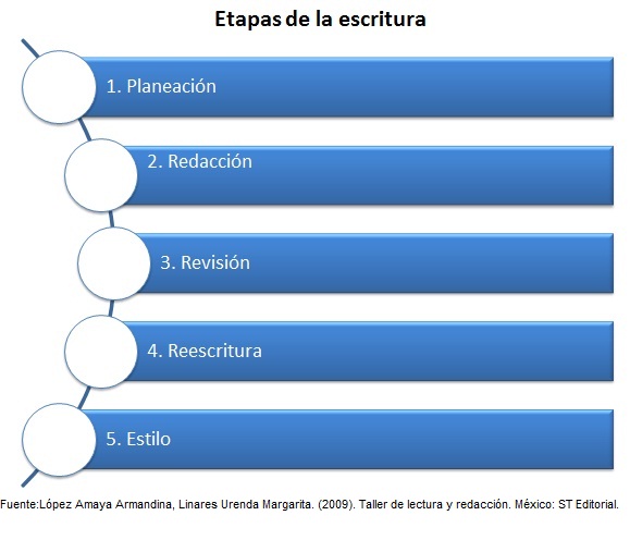 Estudia y ten éxito: El proceso de escritura