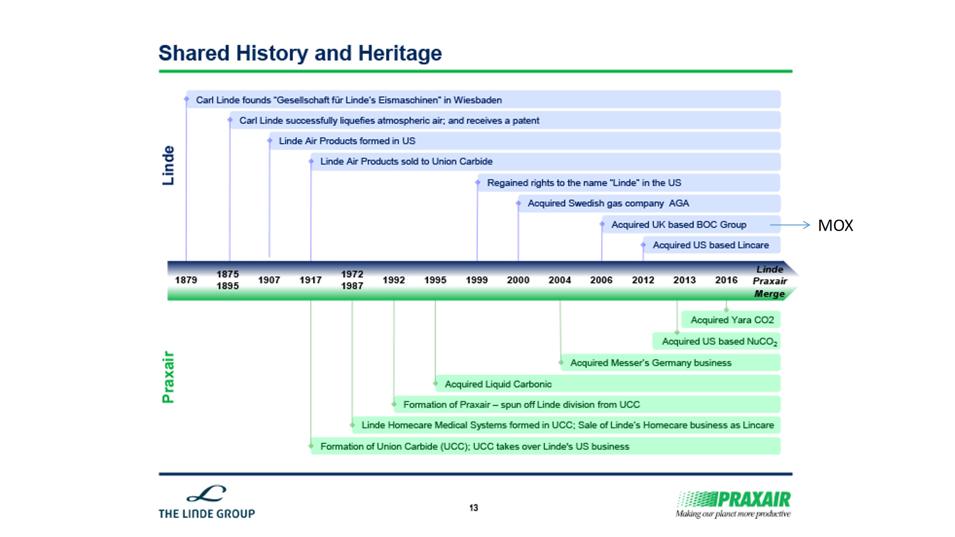 Linde PLC NYSE: LIN 不一样的化工业 | Sharetisfy