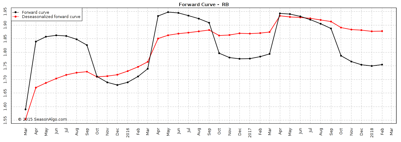 Seasonal Futures Spreads: Deseasonalized Forward Curves