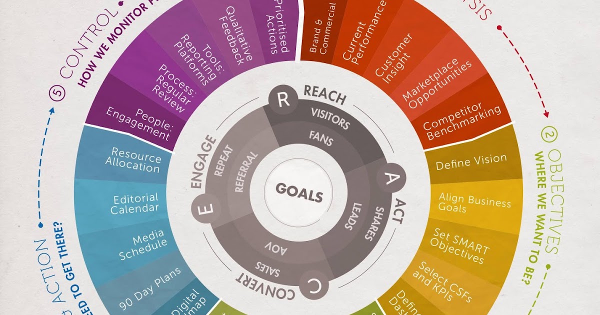 Sweet Strategy: How PR Smith's SOSTAC Marketing Model can be used for ...
