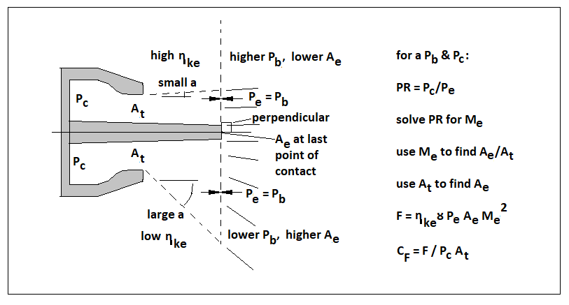 An Ex Rocket Man's Take On It: How Propulsion Nozzles Work
