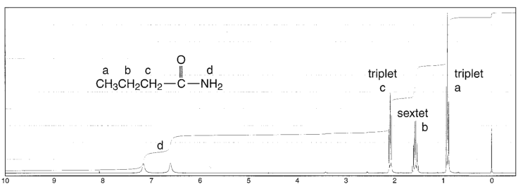 Chemistry: Amide NMR