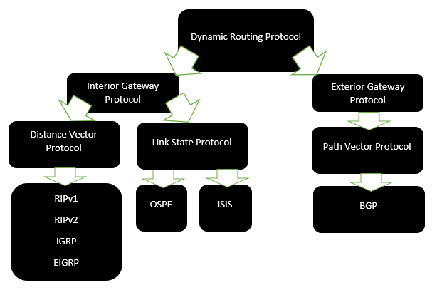 Dynamic Routing | Dynamic Routing Protocols