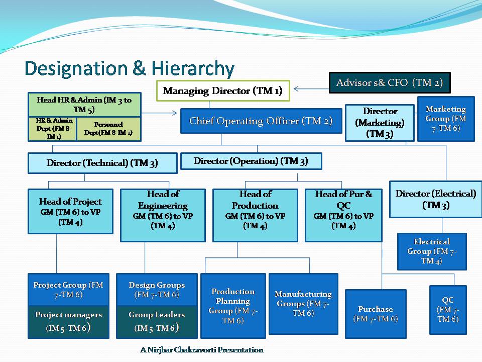 nirjhar: Organization Structure for a Project Based Company ...