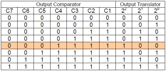ADC (Analog To Digital Converter)