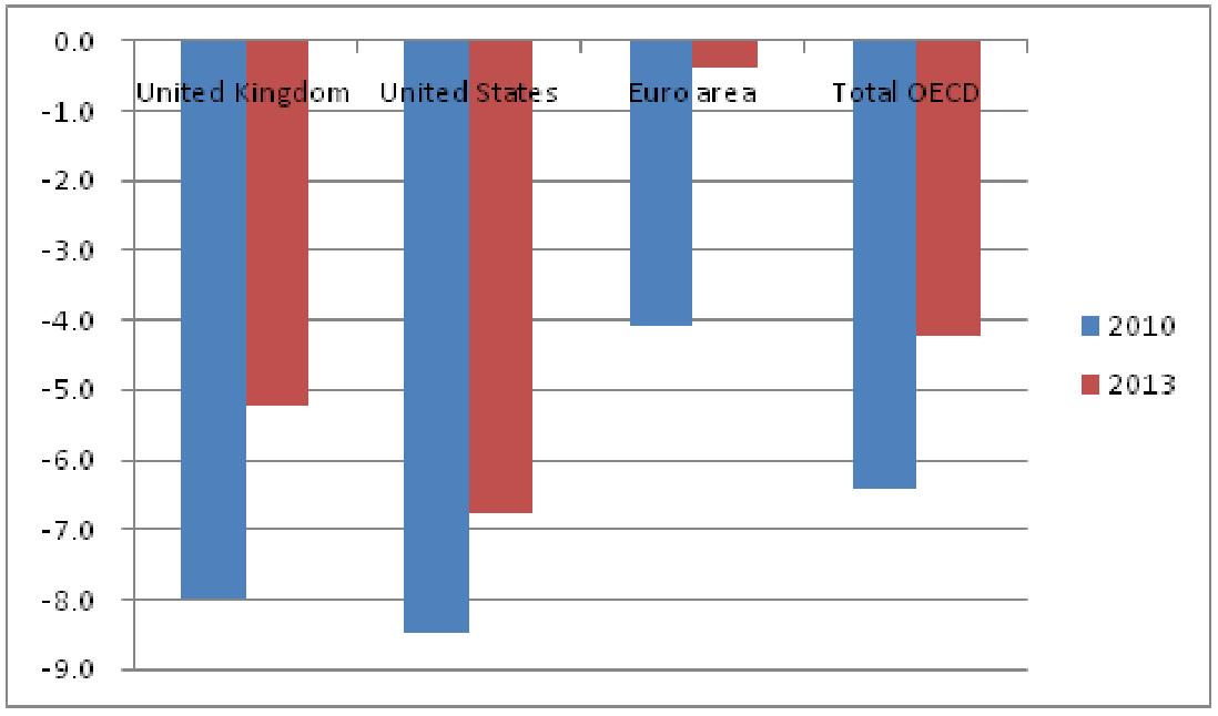 mainly macro: Budget deficits: changes, levels and risks