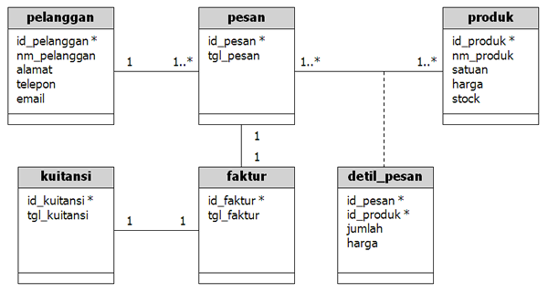 SQL Multi Table dan Select Bertingkat: Perintah MySQL untuk Menampilkan ...