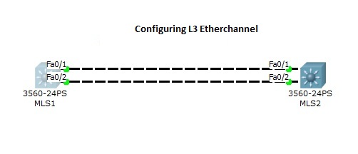 CiscoSteps: configuring L3 etherChannel