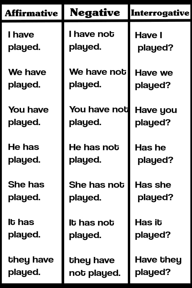 Present perfect tense