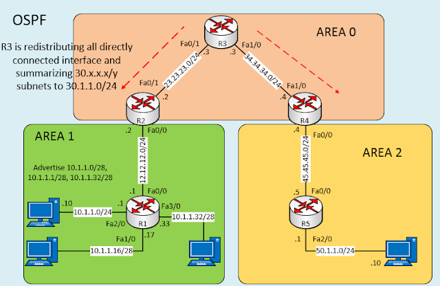 Networklearner: External Route Summarization - OSPF