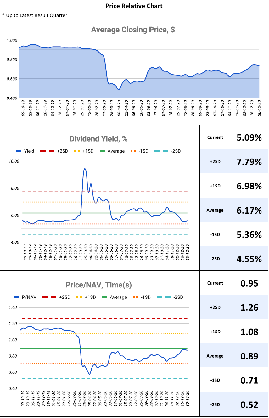 Lendlease Global Commercial REIT Review @ 18 February 2021 - REIT ...