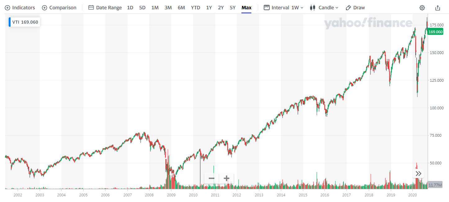 雨果的理財生活觀: 投資美國從VTI ETF開始(start with Vanguard Total Stock Market ETF )