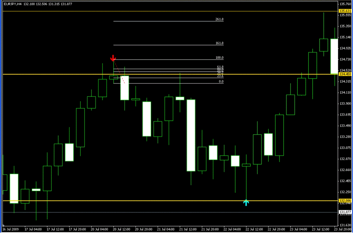 Trading with horizontal lines and patterns of price
